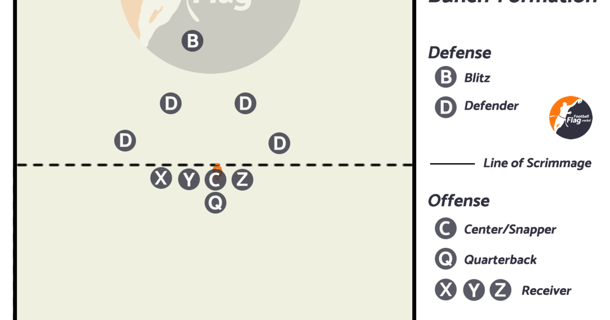Was ist eine Bunch-Formation im Flag Football? - FlagFootball.Rocks!