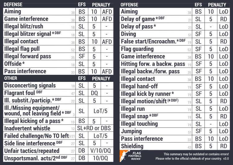 Flag Football Game Card - Score Sheet & Game Info - FlagFootball.Rocks!